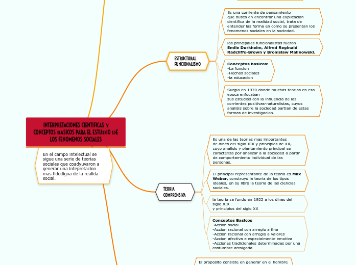 INTERPRETACIONES CIENTIFICAS Y CONCEPTOS B...- Mind Map